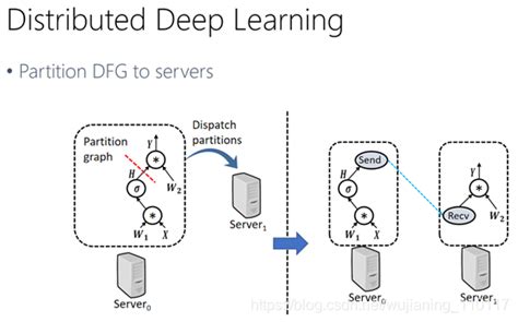 深度学习编译与优化deep Learning Compiler And Optimizer深度学习优化器与编译器 Csdn博客