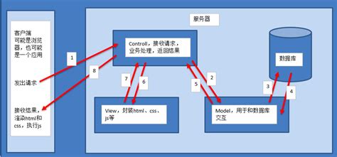 Mvc模型和mvt模型 Csdn博客 Mvc模型和mvt模型 Csdn博客