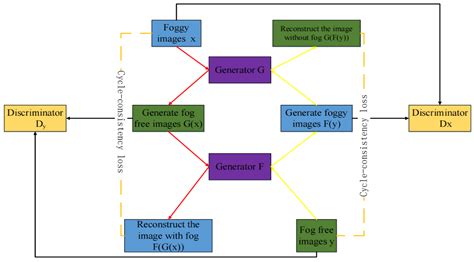 single image defogging algorithm based on improved cycle consistent