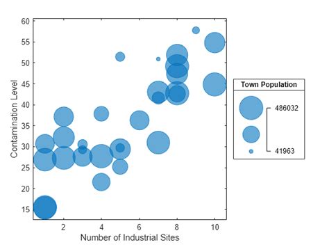 Bubblechart Bubble Chart MATLAB