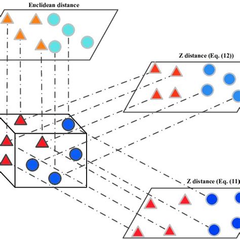 The Schematic Diagram Of Three Distance Function Comparisons