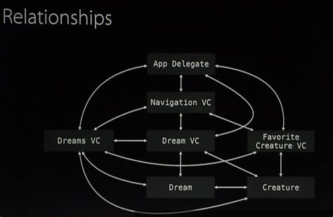 Protocol And Value Oriented Programming In Uikit Apps