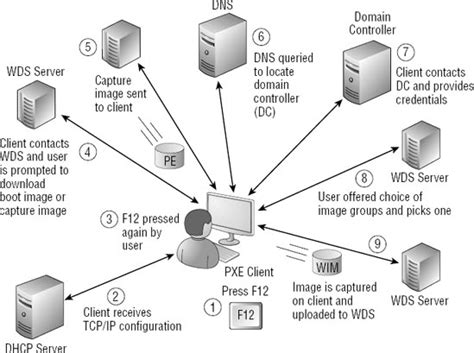 Deploying Images With Windows Deployment Services Part 3 Capturing Images With Wds Windows