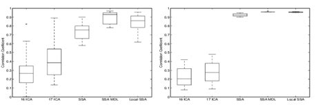 Correlation Coefficients Between The Corrected Eeg Signal And Original