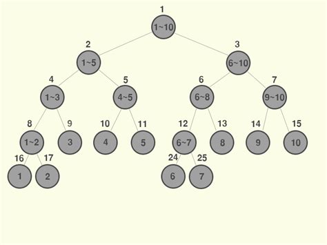 세그먼트 트리segment Tree 예비개발자 Mighty