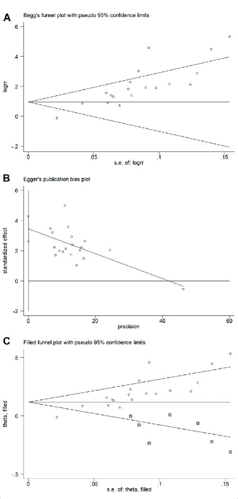 A Beggs Test Funnel Plot B Eggers Test And C Filled Funnel