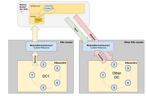 k8ssandra operator v1 1 release k8ssandra apache cassandra® on kubernetes