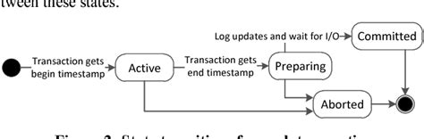 Multiversion Concurrency Control Semantic Scholar
