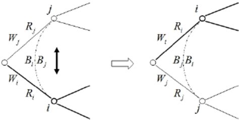 7 Permuting Two Subtrees Download Scientific Diagram