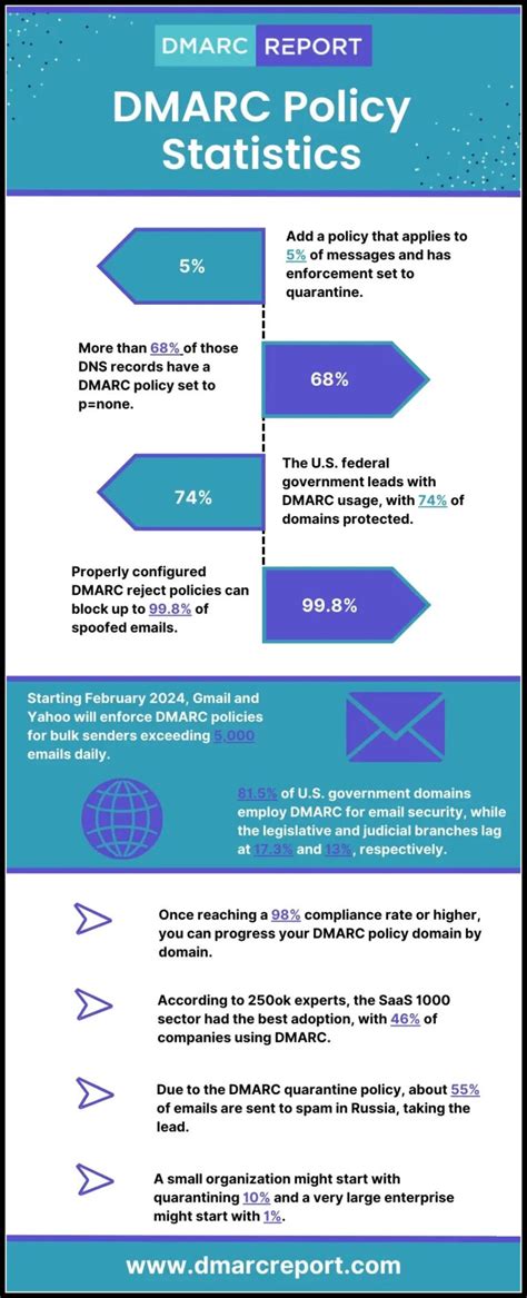 Resolving DMARC Policy Not Enabled Error DMARC Report