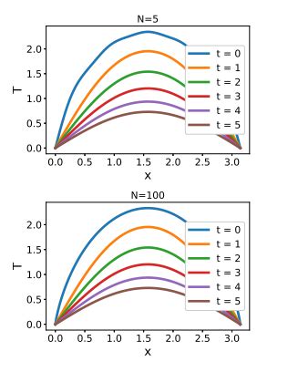Python Heat Equation Setup Plot Stack Overflow