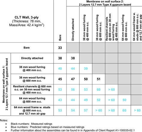 Stc Rating Chart Floor Ceiling Assemblies Shelly Lighting