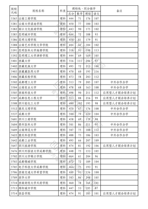 2023年普通高校在川招生本科二批次院校录取调档线 四川省教育考试院