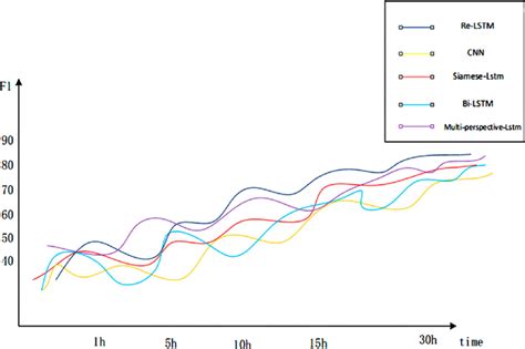 Comparative Graphs For Each Model Download Scientific Diagram