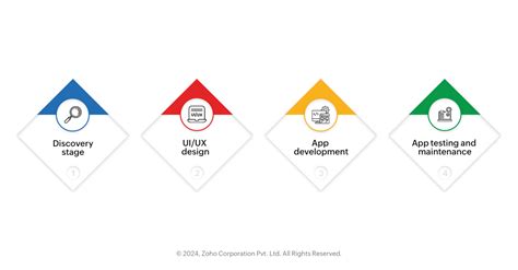 App Development Cost In 2025 Decode A Publication By Zoho Creator A Publication By Zoho Creator