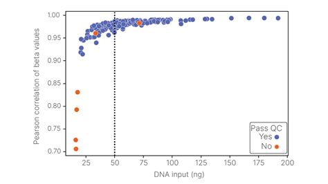 Illumina Dragen™ Array 10 Now Supporting Methylation Qc Analysis