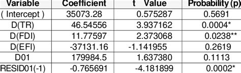 Results Of Error Correction Model Ecm Dependent Variable D Gdp Download Scientific Diagram