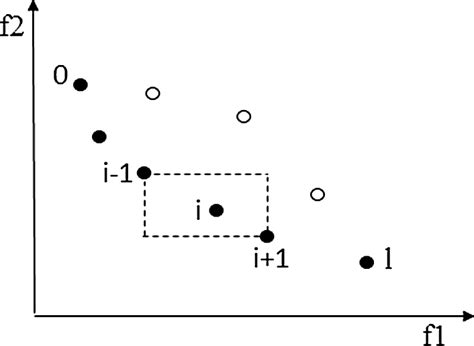 calculation of “crowding distance” in nsga ii optimization algorithm
