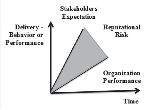 Reputational Risk [7] Download Scientific Diagram