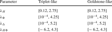 parameter ranges used in the numerical scans that pass sgsc