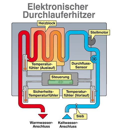 Was Ist Besser Warmwasserspeicher Oder Durchlauferhitzer