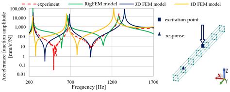 Rigid Finite Element Method In Modeling Composite Steel Polymer
