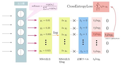 【損失関数】交差エントロピー誤差の概要と関数系を理解する 機械学習と情報技術