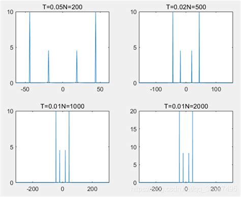 信号处理之fft与czt变换 Csdn博客 信号处理之fft与czt变换 Csdn博客