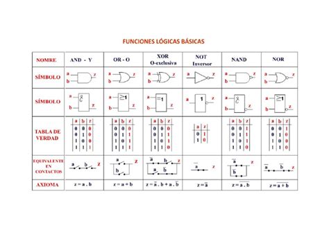 Funciones Logica Basicas Pdf