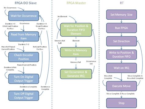 Fpga Timing And Triggering Reference Architecture Ni Community