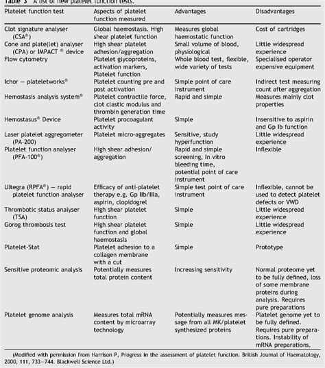 Table 3 From Platelet Function Analysis Semantic Scholar