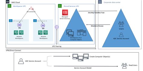 시나리오 6 aws microsoft ad 공유 서비스 vpc 온프레미스로의 단방향 트러스트 배포 모범 사례