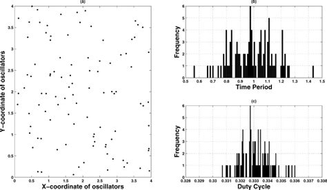 Synchronization Of An Ensemble Of Oscillators Regulated By Their Spatial Movement Chaos An