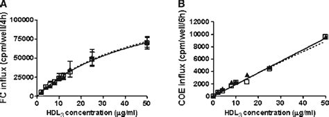 Abcg1 Mediated Free Cholesterol Or Cholesteryl Oleyl Ether Coe Influx Download Scientific