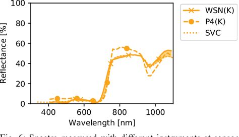 Figure 6 From Evaluating The Potential Of Multispectral Sensor Networks