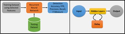 The Process Of RNN Based Detection Stage And The Process Of RNN Download Scientific Diagram