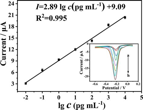 calibration curve for detection of t 2 toxin the inset shows dpv