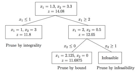 3 Branch And Bound Example Download Scientific Diagram