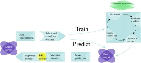 clinical data pipeline for anomaly detection the pipeline starts from