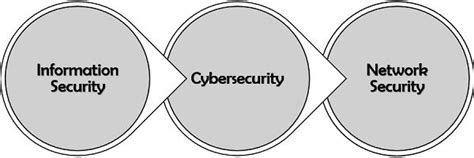 Difference Between Cybersecurity And Network Security With Comparison Chart Tech Differences