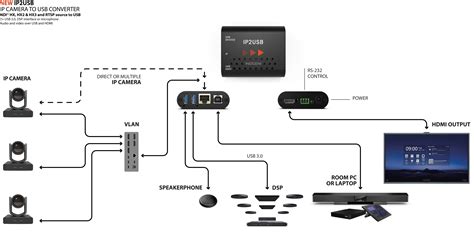 Ip Camera To Usb Converter Inogeni