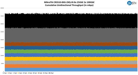 Mikrotik Crs510 8xs 2xq In Review 8 Port 25gbe 2 Port 100gbe Switch