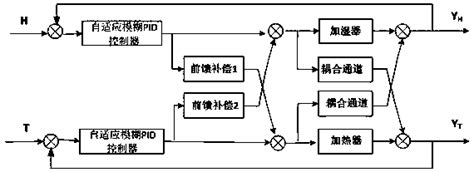 Enthalpy Difference Temperature And Humidity Decoupling Control Method