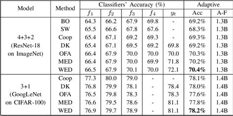 Table V From A Closer Look At Branch Classifiers Of Multi Exit Architectures Semantic Scholar