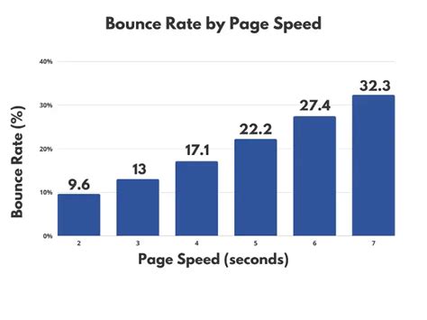 Do You Have An SEO Problem Or A Page Speed Problem Avetti Commerce