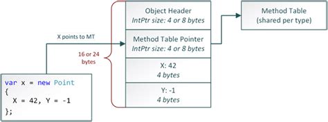 Managed Object Internals Part 1 The Layout Developer Support