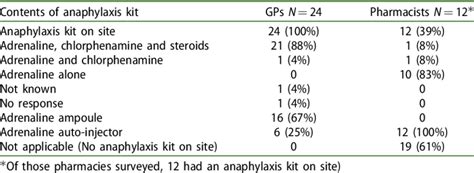 Anaphylaxis Kit Contents Download Table