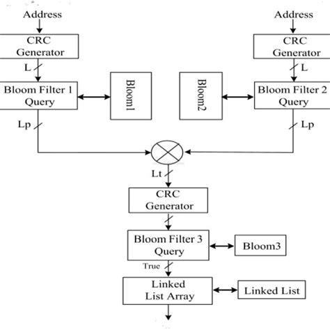 The Search Flow For Classification Of Packets Download Scientific Diagram
