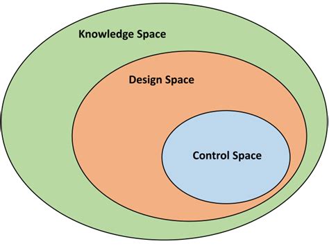 Qbd Interdependencies Schematic Representation Of The Relationship Download Scientific Diagram