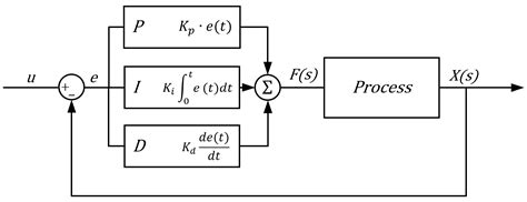 Basics Of Pid Controller